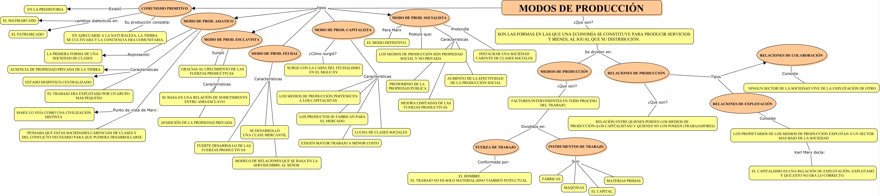 MODOS DE PRODUCCIÓN